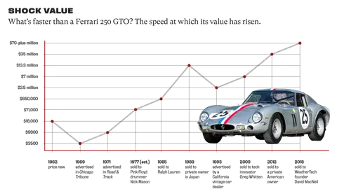 ଫେରାରି 250 gto ମୂଲ୍ୟ ଚାର୍ଟ |