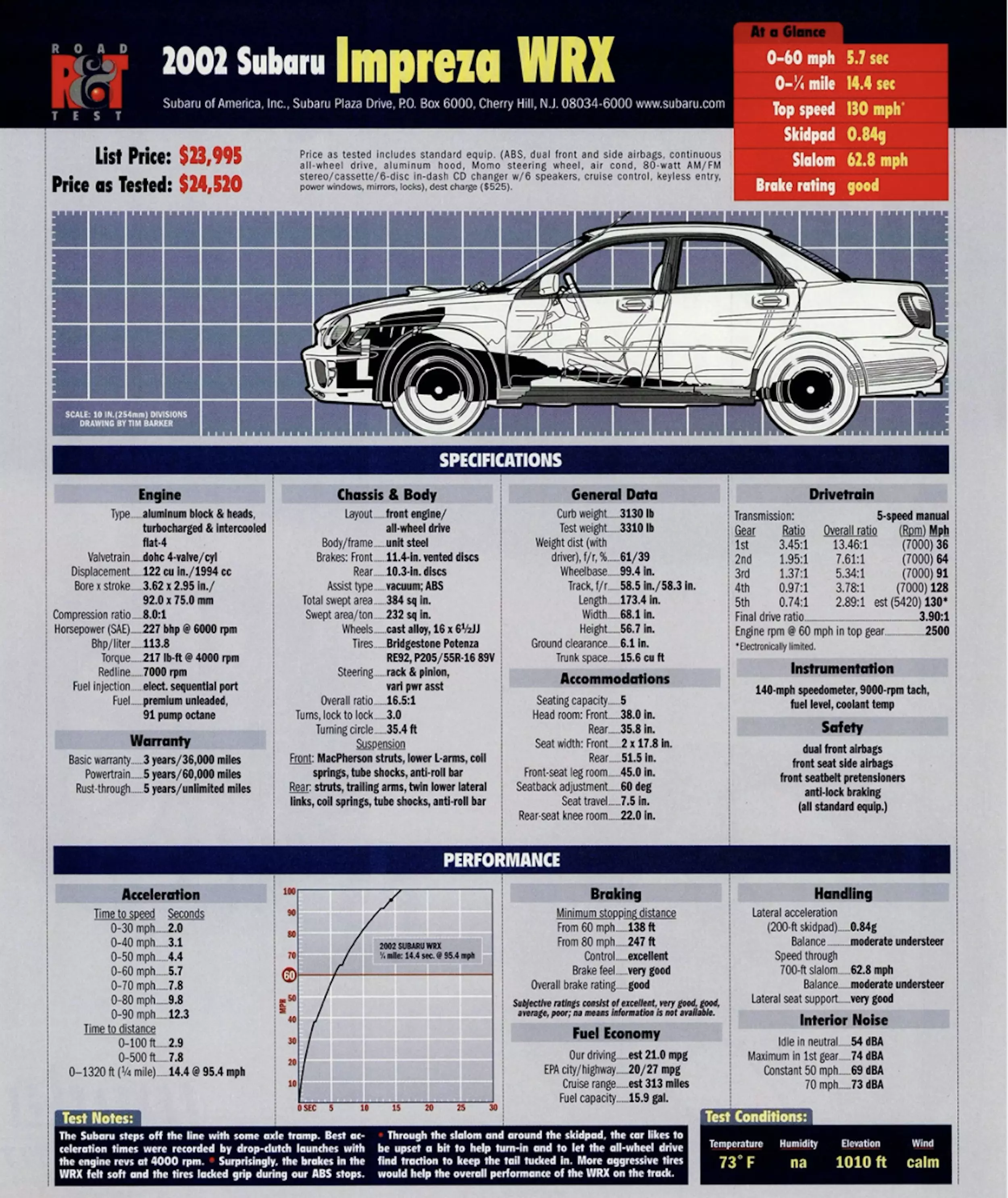 роҳ ва пайгирӣ варақаи санҷиши wrx 2002