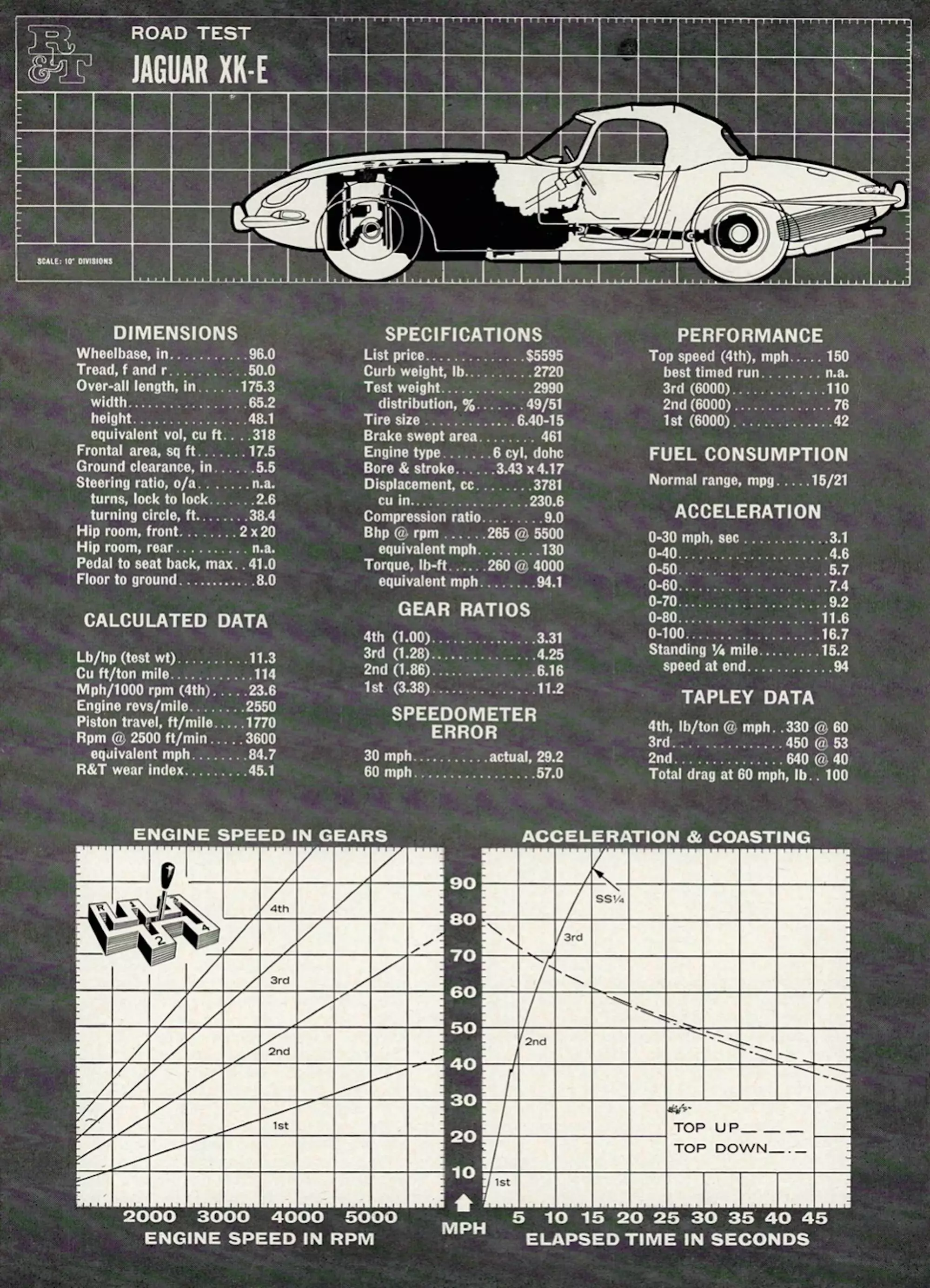 données d'essais sur route et sur piste 1961 jaguar xke