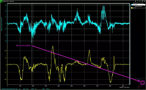 data telemetry fun ọkọ ayọkẹlẹ indy