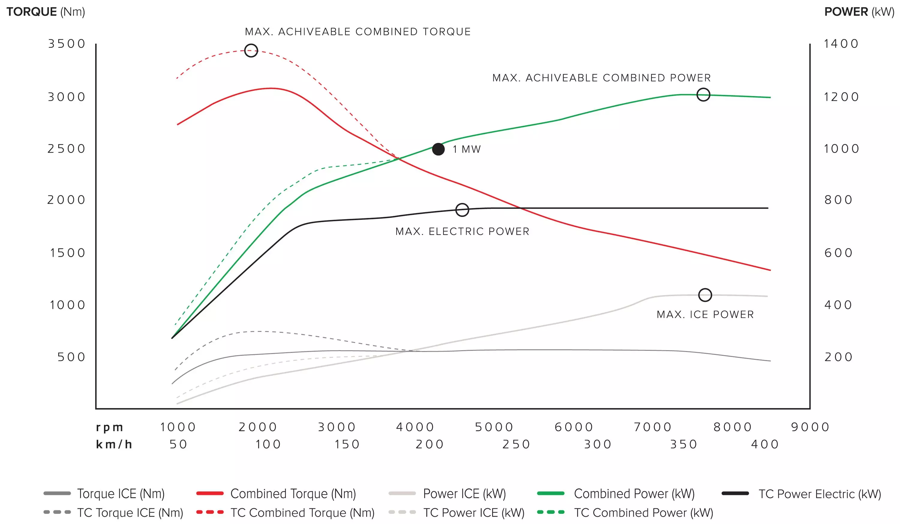 Gráfico de potencia de saída para a koenigsegg gemera