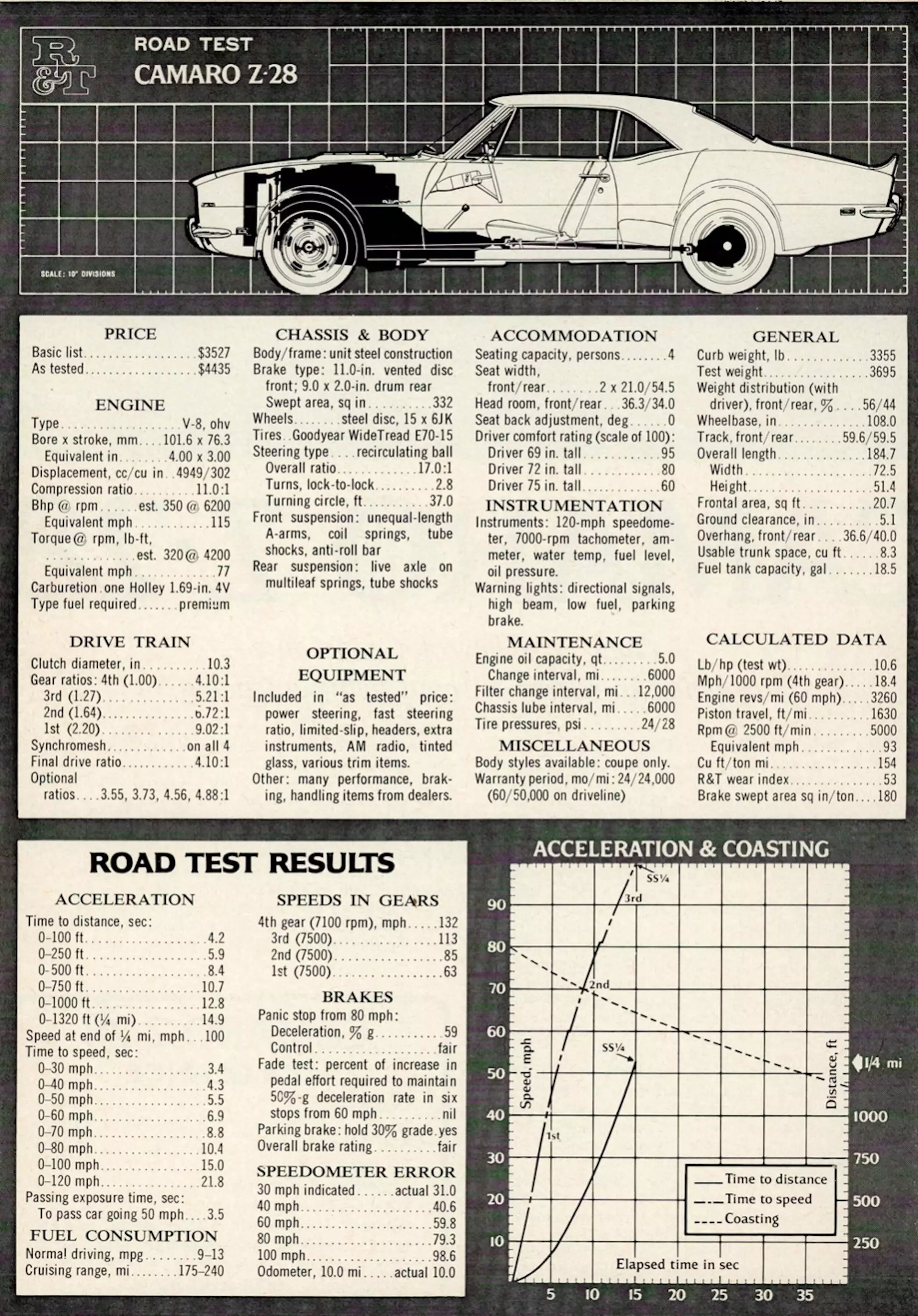 jalan dan trek jun 1968 ujian jalan camaro z28