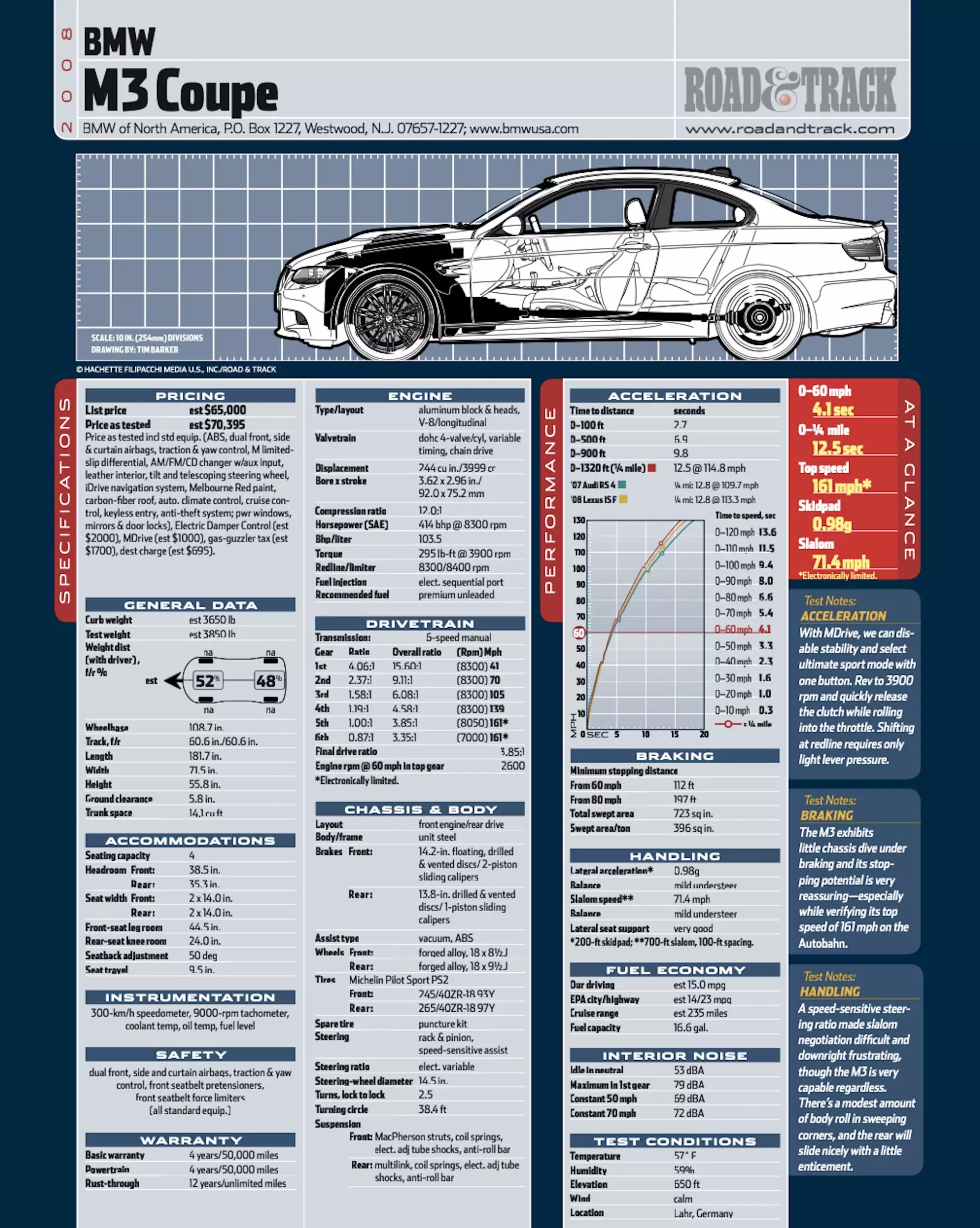 données de test initiales e92 m3