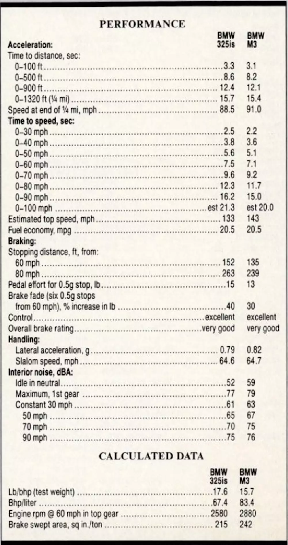 e30 m3 original test